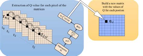 steps followed by the global time derivative algorithm after data