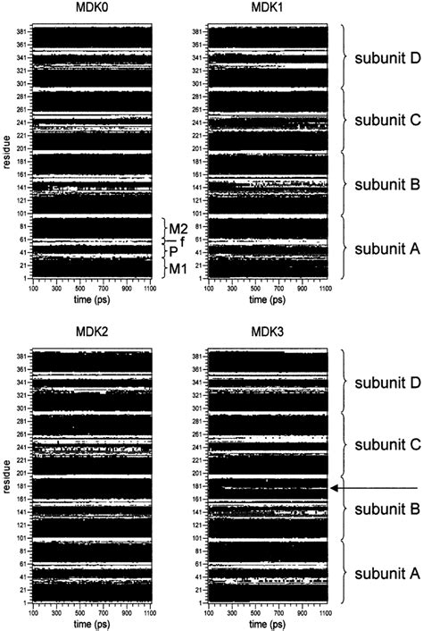 Secondary Structure Analyzed Using Dssp Kabsch And Sander 1983 Of