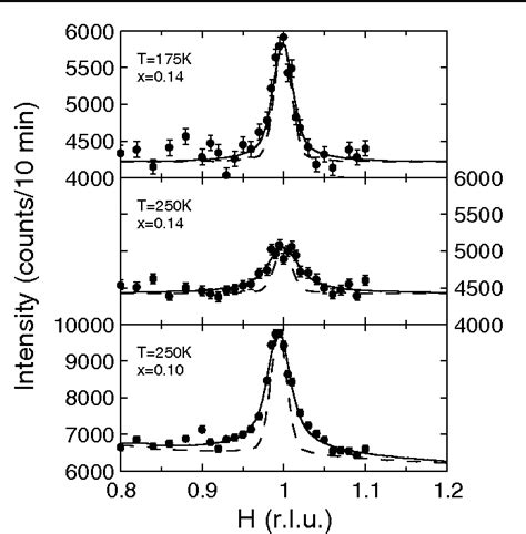 Figure 1 From Spin Correlations And Magnetic Order In Nonsuperconducting Nd 2 X Ce X Cuo 4