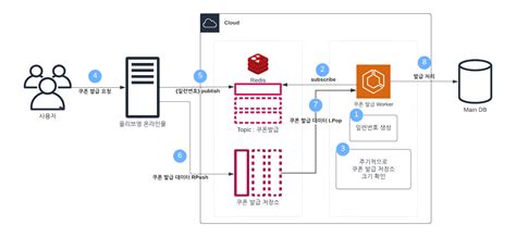 쿠폰 발급 RabbitMQ도입기 올리브영 테크블로그