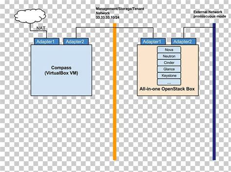 Promiscuous Mode Openstack Compass Virtualbox Computer Network Png