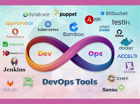 Devops Pipelines Automates Builddeployment Ec2 Cloudfront Container
