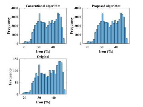 Comparison Of Iron Histogram Reproduction By Conventional And Proposed