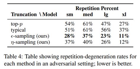 Truncation Sampling As Language Model Desmoothing · John Hewitt