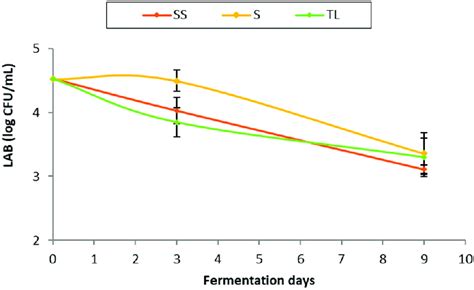 LAB Population Log CFU ML Throughout AF In The Different Inoculation Download Scientific