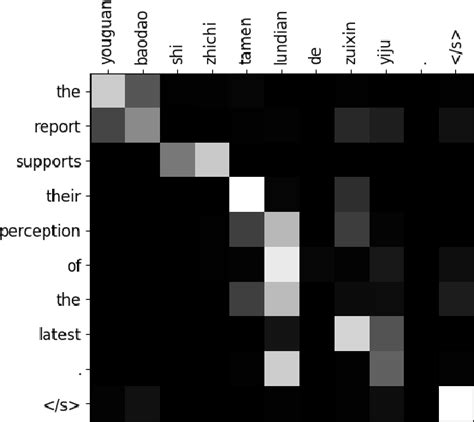 Figure 1 From Incorporating Word Reordering Knowledge Into Attention Based Neural Machine