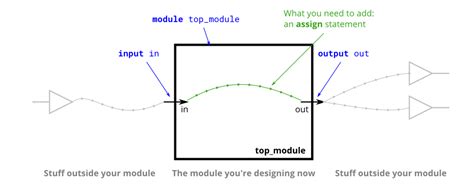 Hdlbits Verilog Language Basics By Yfwang Medium
