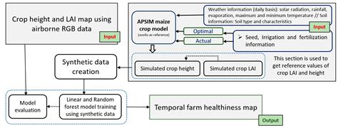 Maize On Farm Stressed Area Identification Using Airborne Rgb Images