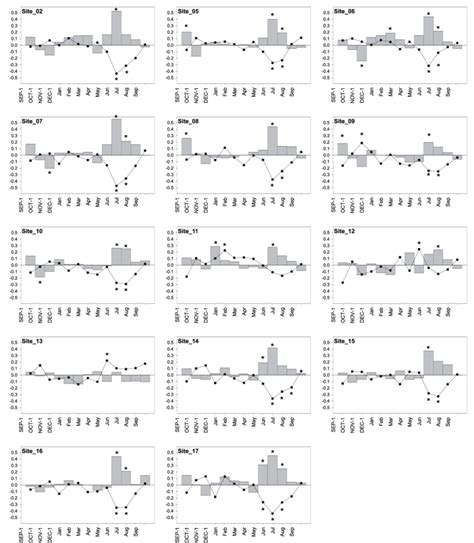 Bootstrap Correlation Values Calculated For The Residual Chronologies