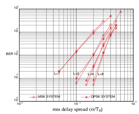 Msk And Qpsk Modulation Techniques With L Branch Diversity Download