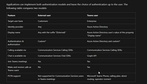 Azure Communication Services Access Token For Teams Users Returns A 403