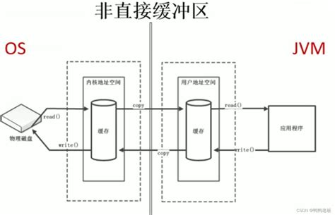 Java 直接内存java直接内存 Csdn博客