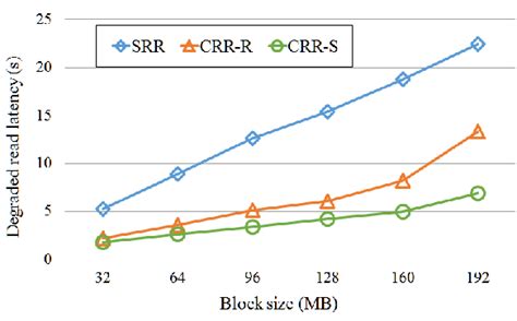 Degraded Read Latency With Rs62 As The Block Size Varies Download Scientific Diagram