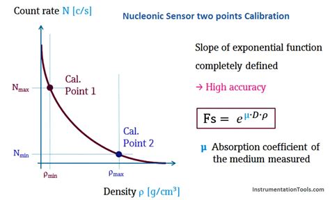 Nuclear Interface Level Measurement Principle Limitations Calibration