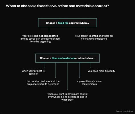 Mostafa Hussein On Linkedin Fixed Rates Vs Manhours