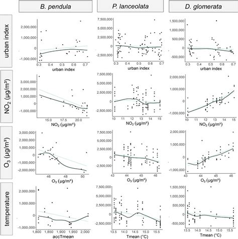 Component Plus Residual Plots For Species B Pendula P Ca P