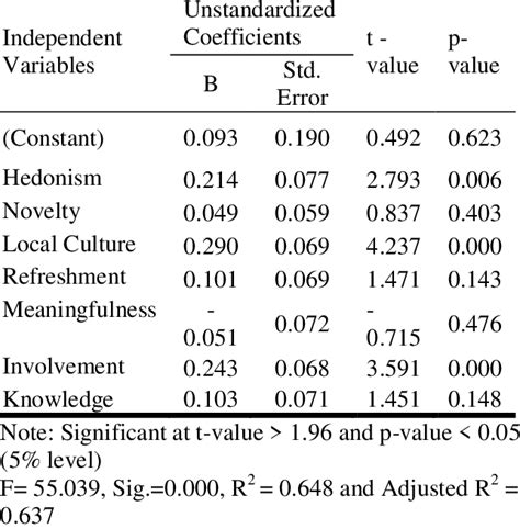 The Multiple Regression Analysis Results Of Relationship Between