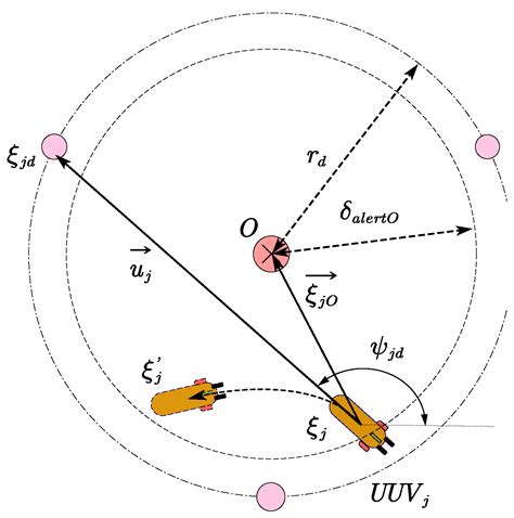 Jmse Free Full Text Formation Transformation Method For Uuv Group To Approach A Static Target