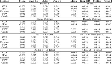 Performance Of The Various Selection Bias Adjustment Methods In Download Scientific Diagram
