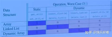 Algorithm Linked List 知乎