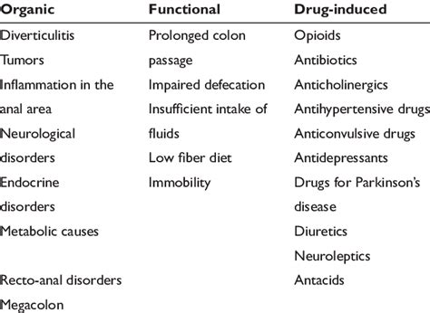 Possible Causes Of Constipation Download Table