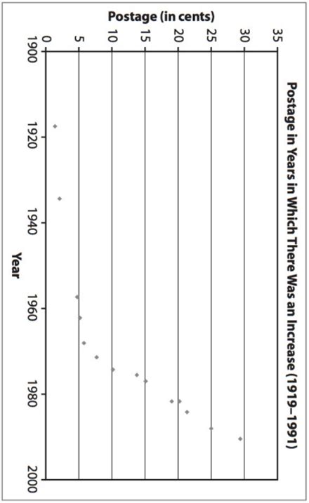 Solved Why Is A Line Not A Good Fit For This Graph For Full Chegg