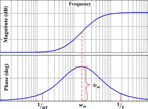 Bode Plot Of A Traditional Lead Compensator Download Scientific Diagram