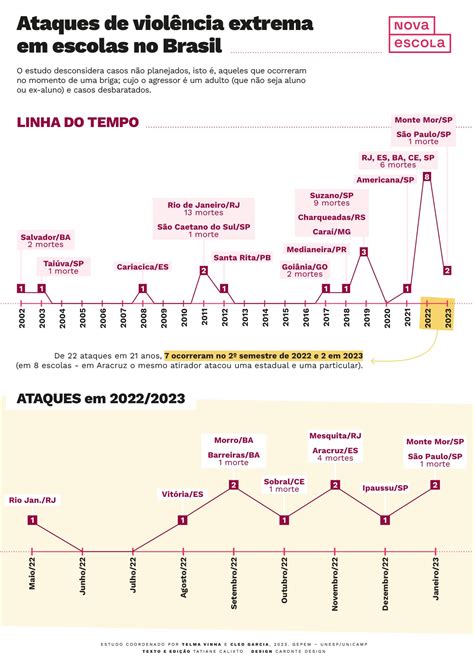 Brasil Registra Nove Ataques Em Escolas Nos últimos Nove Meses Nova