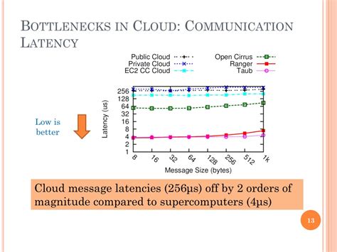 Ppt Efficient High Performance Computing In The Cloud Powerpoint Presentation Id 1516589