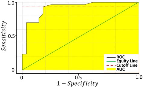 Evaluation Of The Sensitivity And Specificity Of The Device In