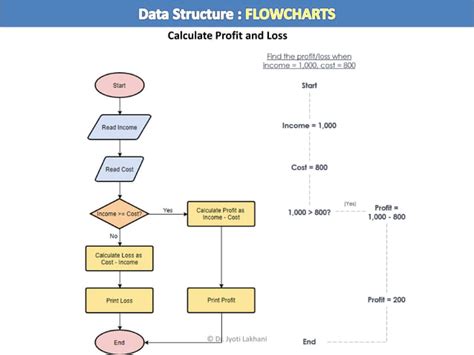 Ds02 Flow Chart And Pseudo Code Ppt