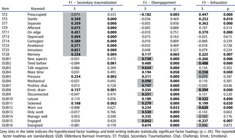 Hypothesized And Actual Pattern Of Factor Loadings And Cross Loadings