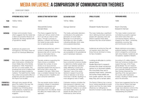 Media Influence Communication Theories Comparison Chart