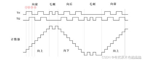 编码电机的使用方法（esp32 Arduino）esp32 编码器 Csdn博客