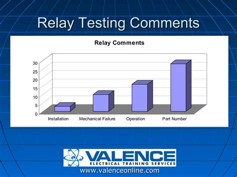 How To Create And Implement Protective Relay Test Plans PPT