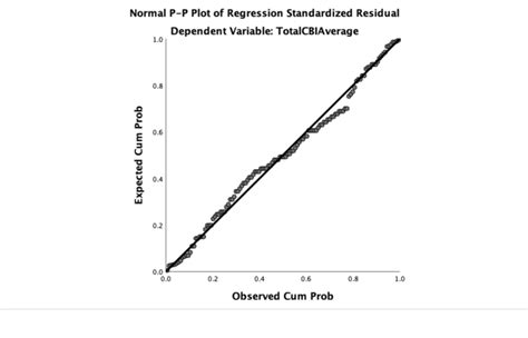 Normal P P Plot Of Regression Standardized Residual For Prov