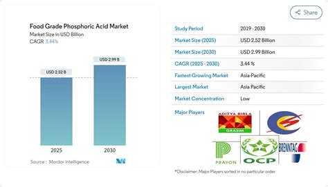 식품 등급 인산 시장 규모 점유율 및 산업 분석