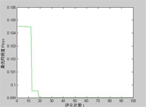 A Convergence Of The Standard Pso Algorithm B Convergence Of