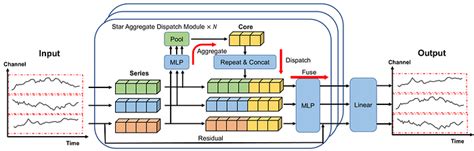 Softs Efficient Multivariate Time Series Forecasting With Series Core Fusion Towards Ai