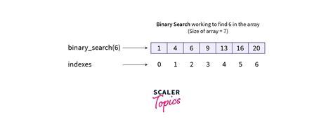 C Program For Binary Search Data Structure Scaler Topics