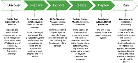 Implementation Methodology In Sap Project Asapaccelerated And Activate
