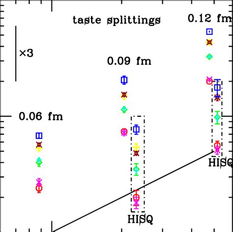 Calculation Of Taste Splitting Using The Asqtad And Hisq Actions We