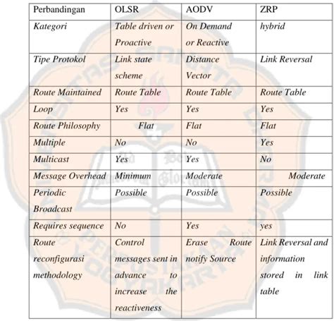Analisis Kecepatan Inisialisasi Jaringan Ad Hoc Pada Routing Protocol