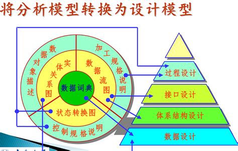 第3章 结构化分析与设计(传统软件工程) Awei040519 博客园 第3章 结构化分析与设计(传统软件工程) Awei040519 博客园