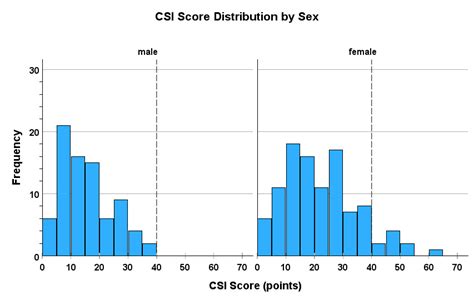 Symptom Duration Is Not Related To Central Sensitization Inventory In Midportion Achilles