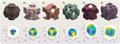 3d Representation Of Architected Materials Youngs Modulus All Values Download Scientific