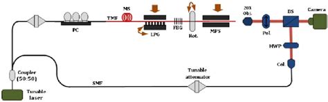 Experiment Setup For The Generation And Detection Of Tunable Oam Beams Download Scientific