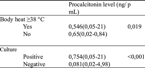 Procalcitonin Levels In The Patient Group Download Scientific Diagram