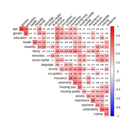 Heatmap Of The Correlations Among The Variables Used To Explain Risk Download Scientific