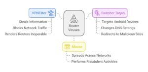 What Are Router Viruses And Should You Be Worried